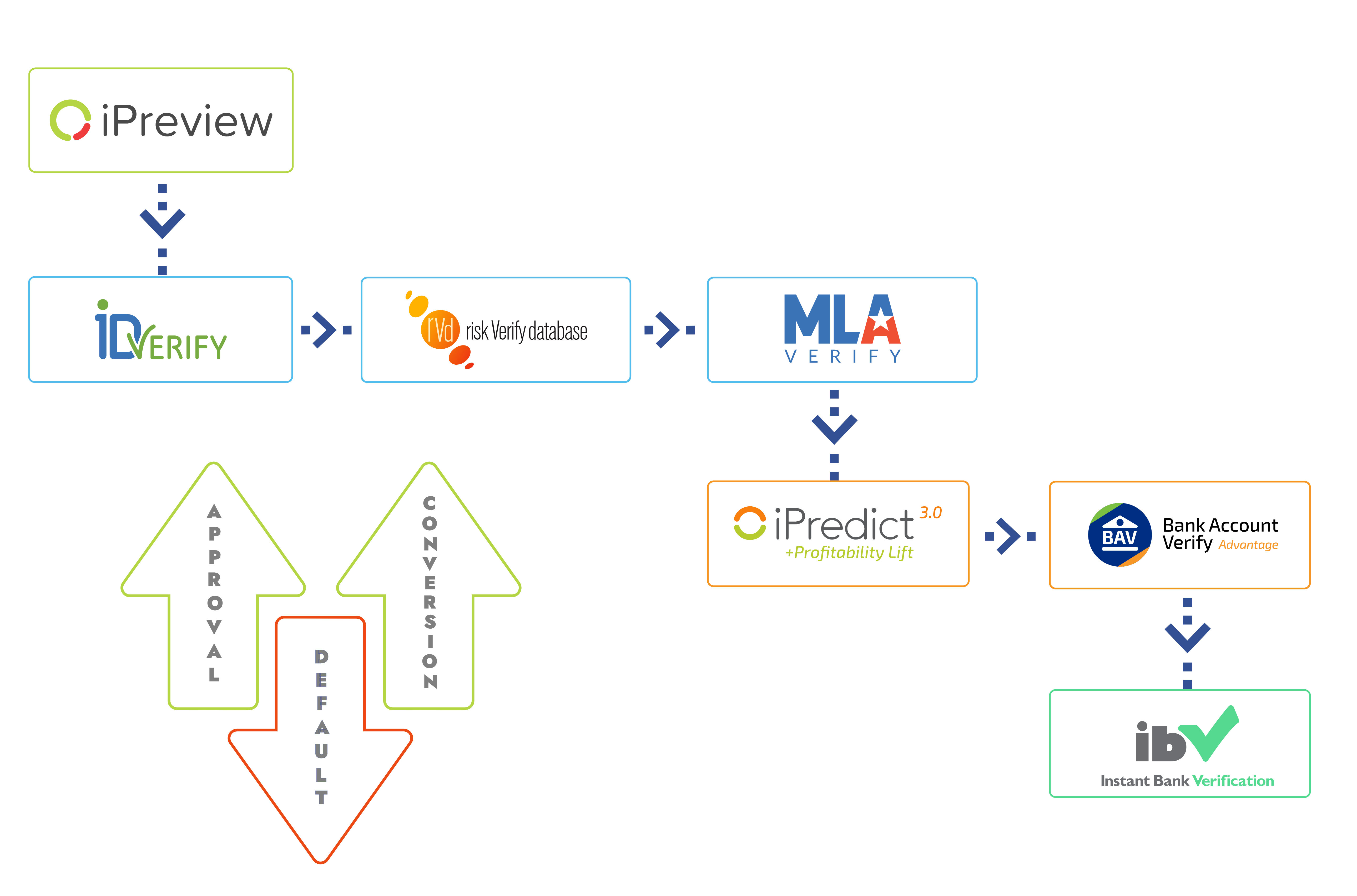 Powerful alternative credit data & risk management platform